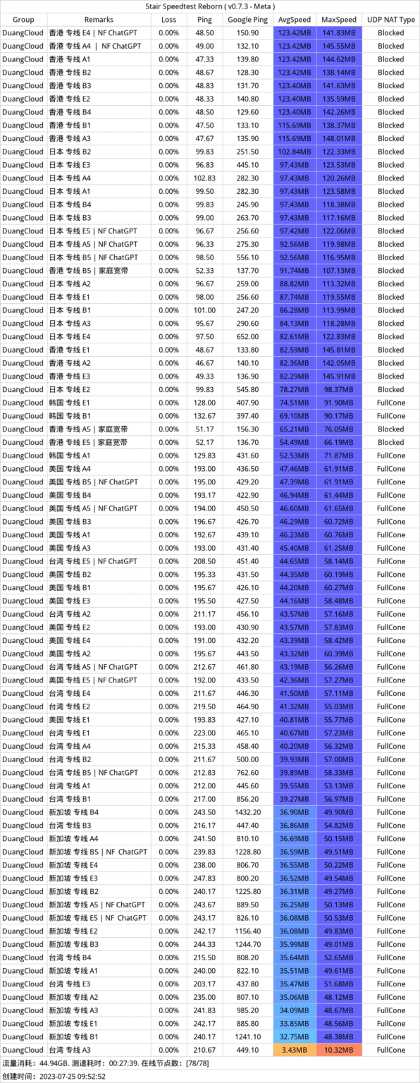 DuangCloud – 优质SS机场推荐 | 全部IPLC/IEPL内网专线 | 升级到华为BGP专线 - 灯云